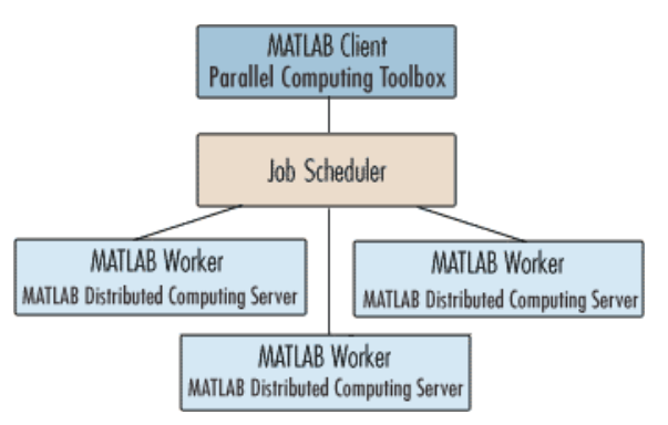 多台Linux(Ubuntu16.4)下搭建Matlab2017a分布式计算引擎服务（MDCE）集群_linux系统下多电脑多核怎么使用matlab-CSDN博客