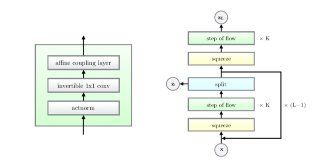 论文笔记（六）【Glow: Generative Flow with Invertible 1 x 1 Convolutions】_daydayjump的博客-CSDN博客