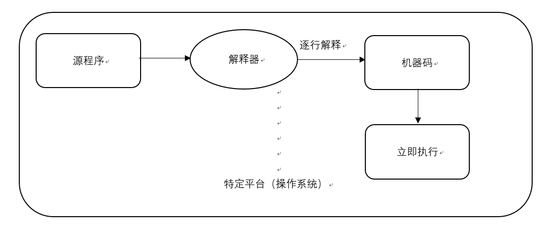 高级语言的运行机制简述一下高级语言的运行过程 Csdn博客 