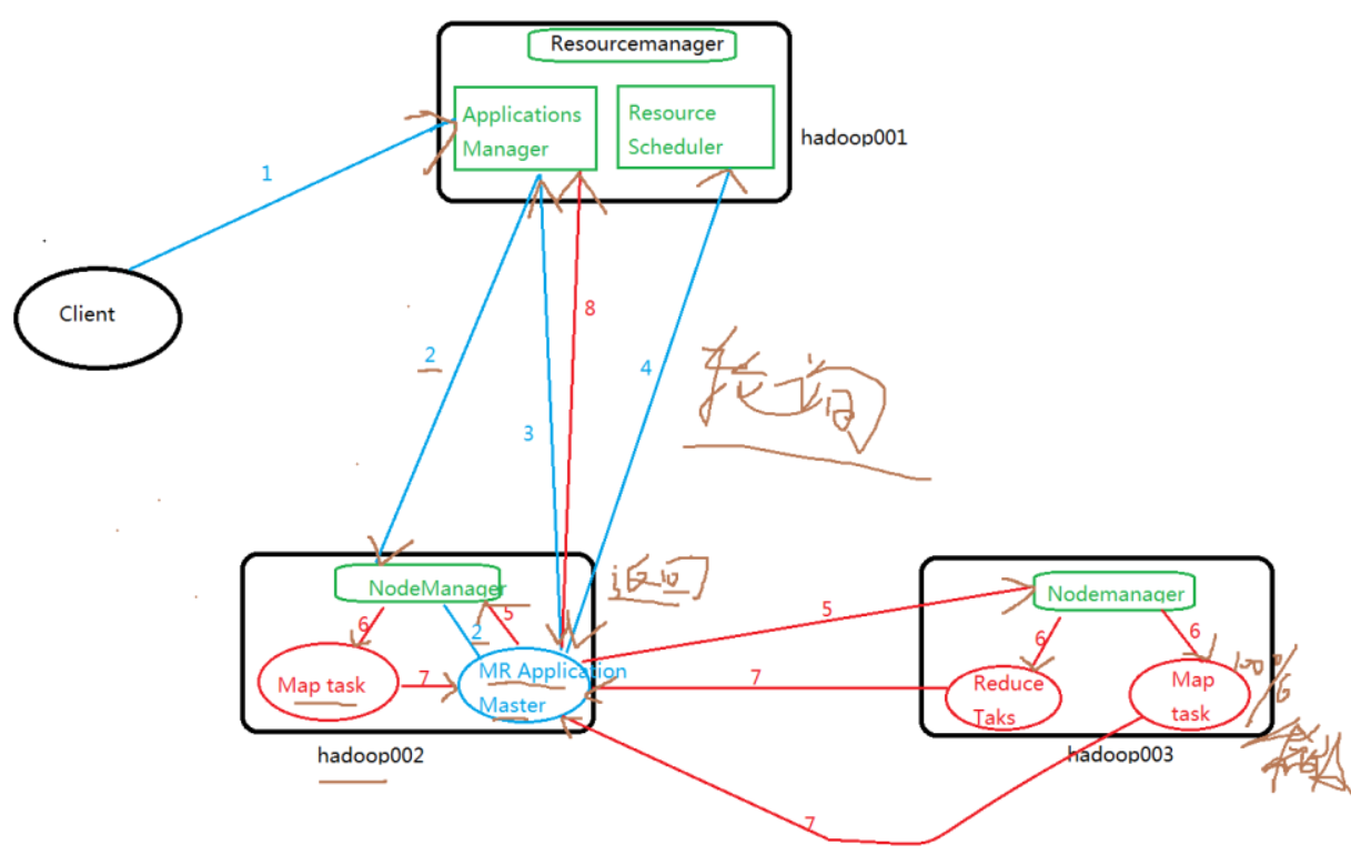 MapReduce on Yarn 的流程和架构图_mapreduce on yarn架构图-CSDN博客