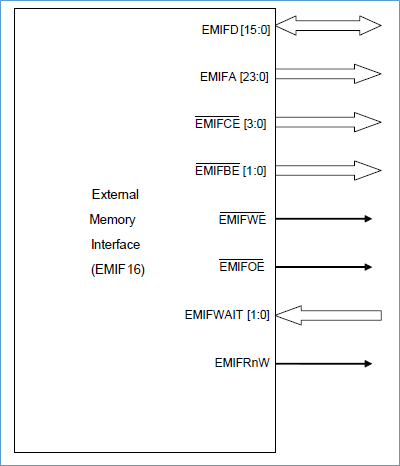 C6678 external memory interface EMIF - Programmer Sought