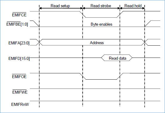 C6678之外部存储器接口EMIF_c6678 emif-CSDN博客