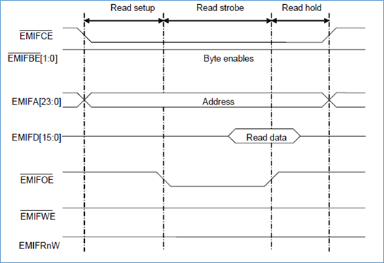 C6678 external memory interface EMIF - Programmer Sought