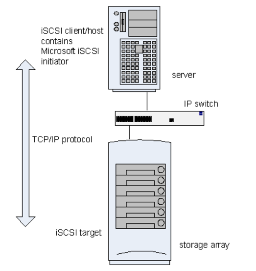 什么是ISCSI?ISCSI又能干什么呢？-CSDN博客