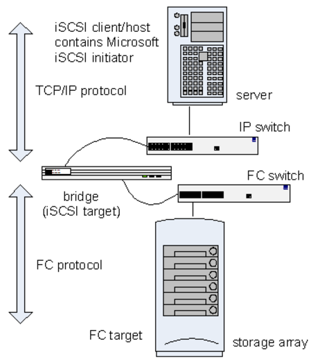 什么是ISCSI?ISCSI又能干什么呢？-CSDN博客