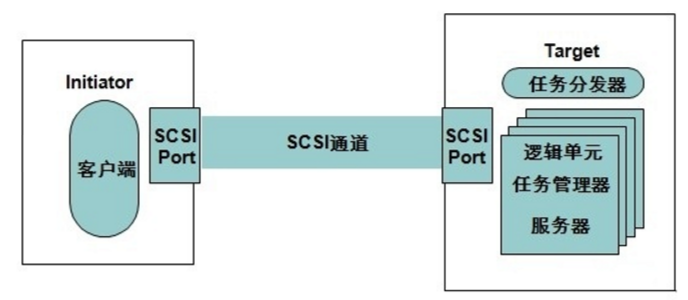 什么是ISCSI?ISCSI又能干什么呢？-CSDN博客