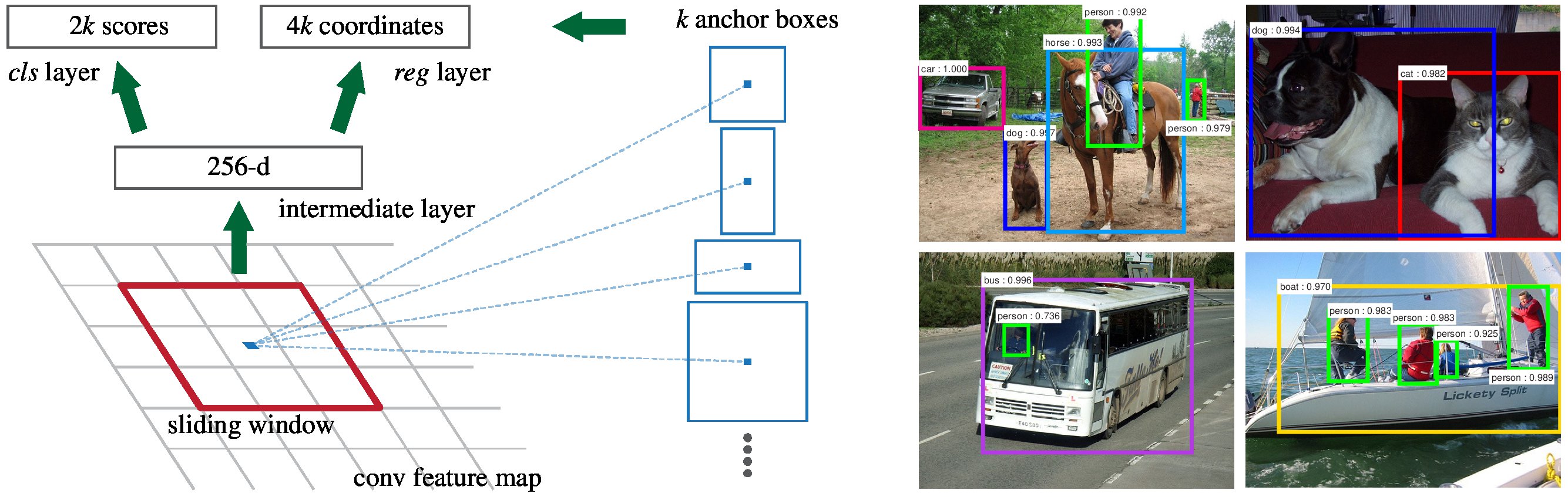 【双语论文】Faster R-CNN: Towards Real-Time Object Detection with Region ...