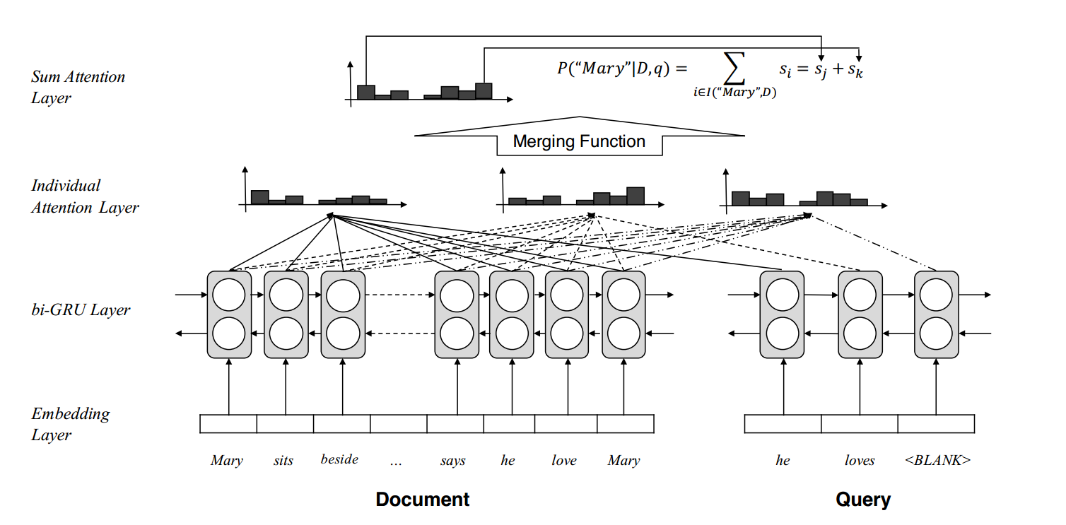 AoA Net——Attention-over-Attention Neural Networks for Reading Comprehension论文笔记_aoanet-CSDN博客