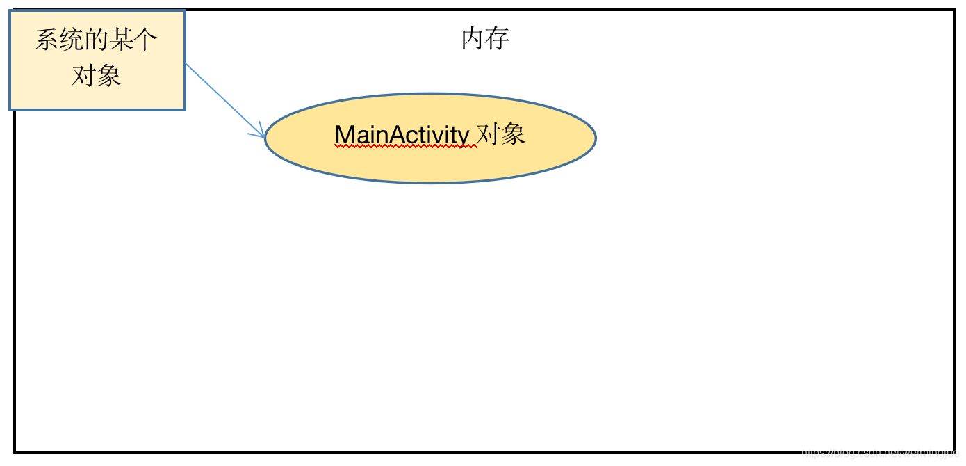 给新人的一些基础常识protected Void Oncreate Csdn博客