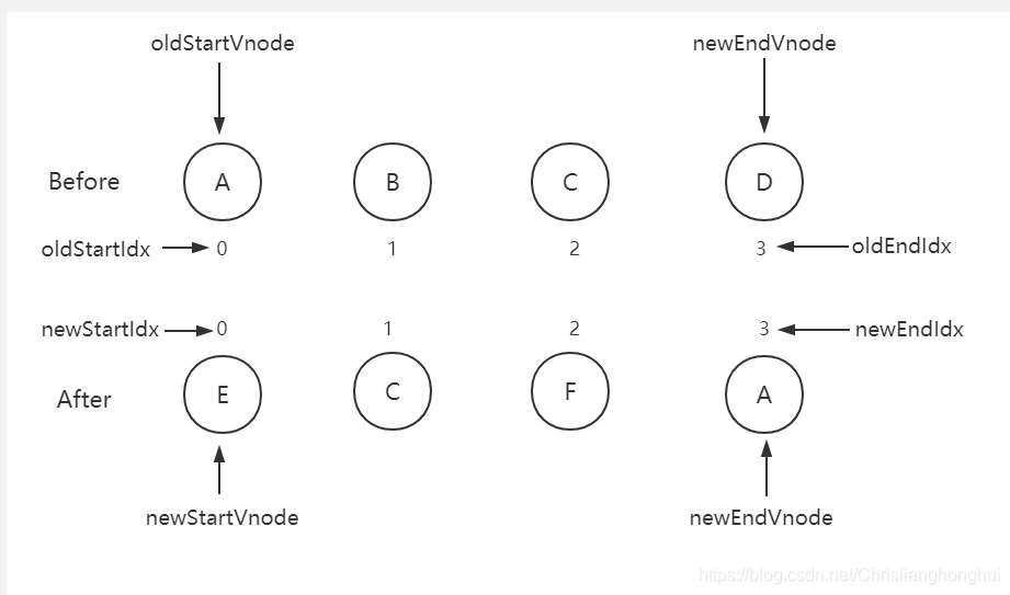 Vue中的diff算法 Csdn博客