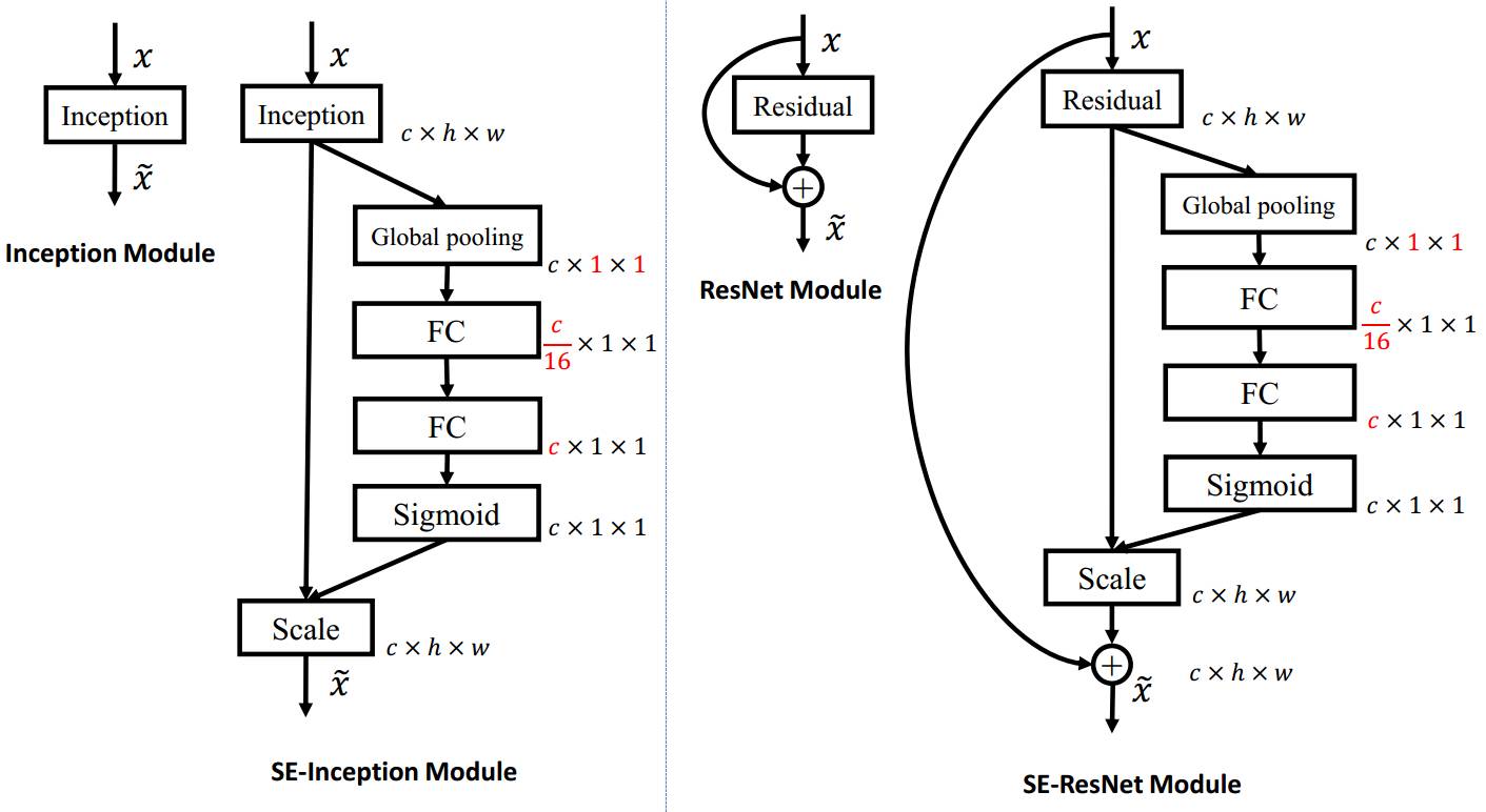 Concurrent Spatial and Channel 'Squeeze & Excitation' Module(scSE 模块 ...