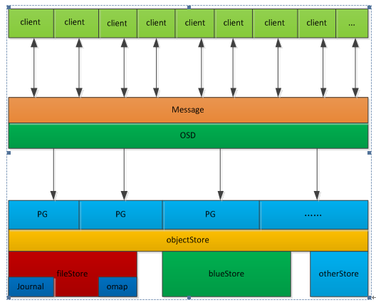 ceph fileStore与 blueStore逻辑架构对比_ceph中filestore和blustore却别-CSDN博客