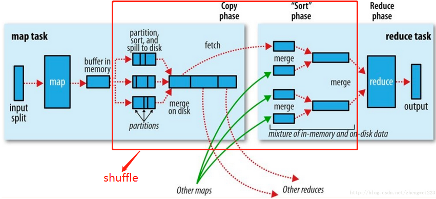 MapReduce工作原理详解（学习笔记）_断 使用mapreduce时，两个键值对 和 ，如果对其进行归并(merg-CSDN博客