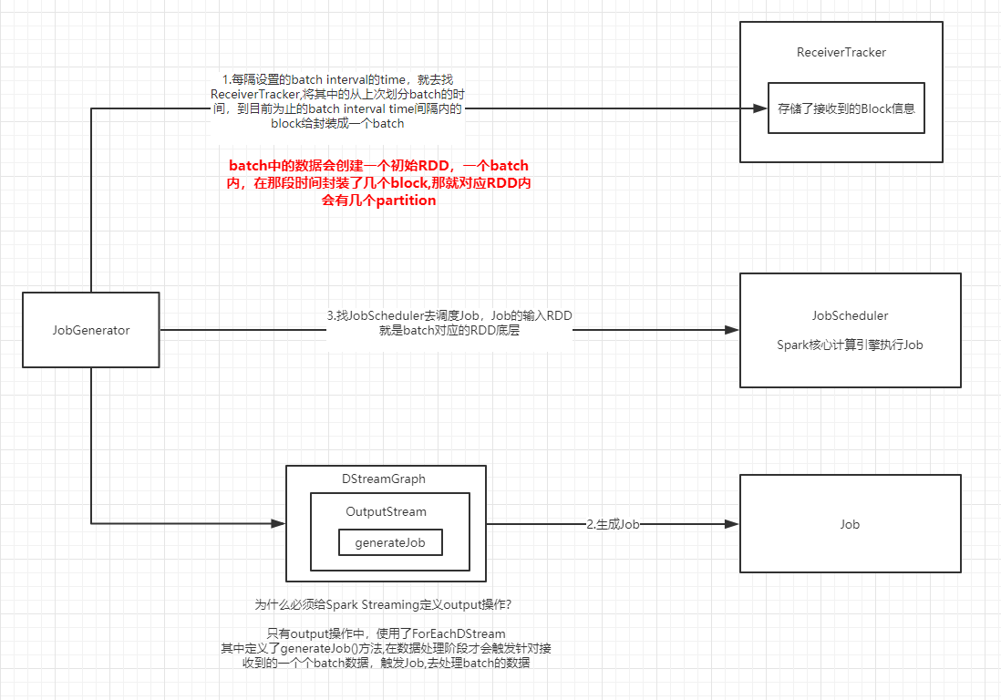 Spark Streaming:工作原理_sparkstreaming的工作原理-CSDN博客