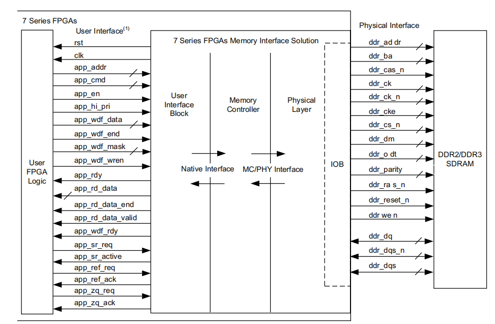 第一篇：DDR3和mig的介绍_ic设计mig什么意思-CSDN博客