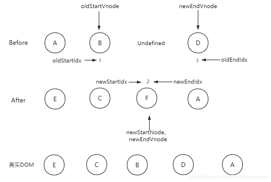 Vue中的diff算法 Csdn博客