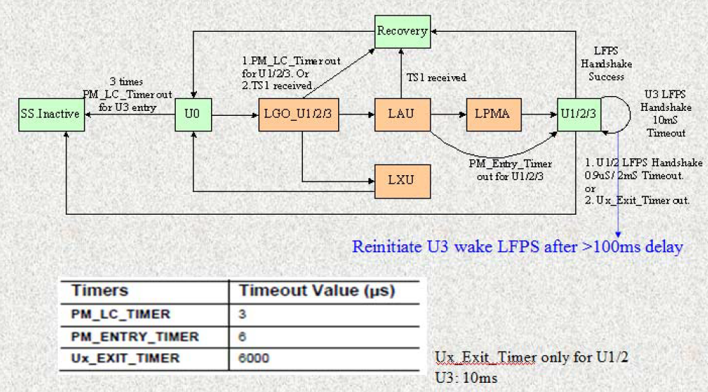 USB2.0的挂起和唤醒 (Suspend and Resume) 和 USB3.0 的挂起和唤醒 (U3 和 Wakeup)_usb 2.0 ...