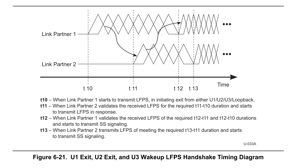 USB2.0的挂起和唤醒 (Suspend and Resume) 和 USB3.0 的挂起和唤醒 (U3 和 Wakeup)_usb 2.0 ...