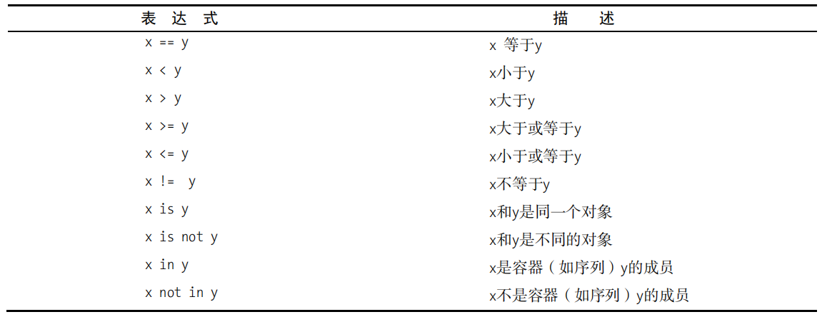 Python基础（if判断条件语句，比较、布尔运算符）python Between Csdn博客