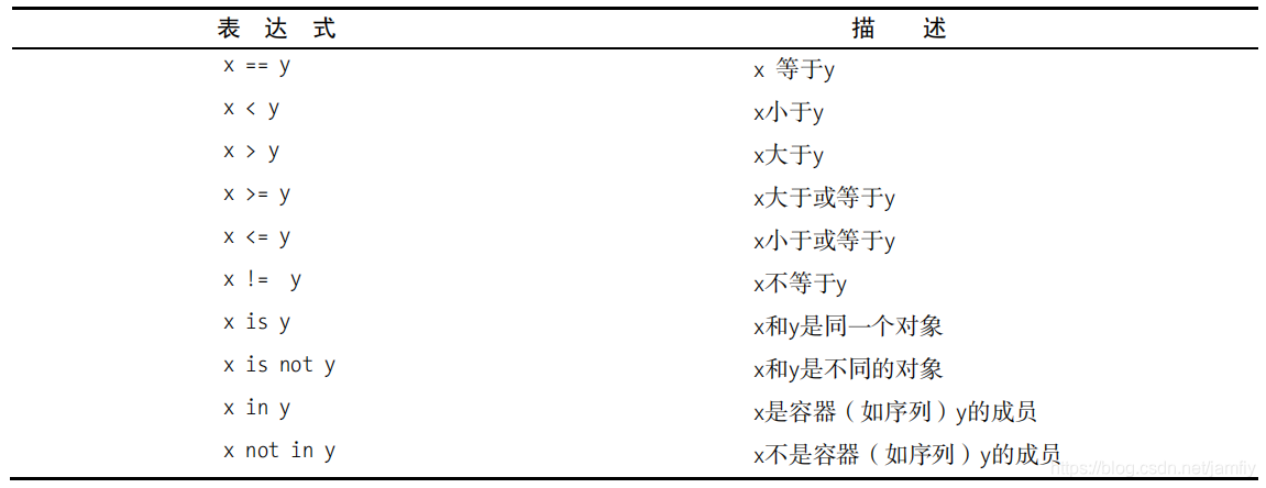 Python基础(if判断条件语句,比较、布尔运算符)python Between Csdn博客