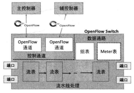 SDN架构_lzb_include的博客-CSDN博客