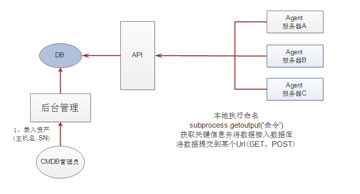 CMDB项目实战一_onecmdb api-CSDN博客