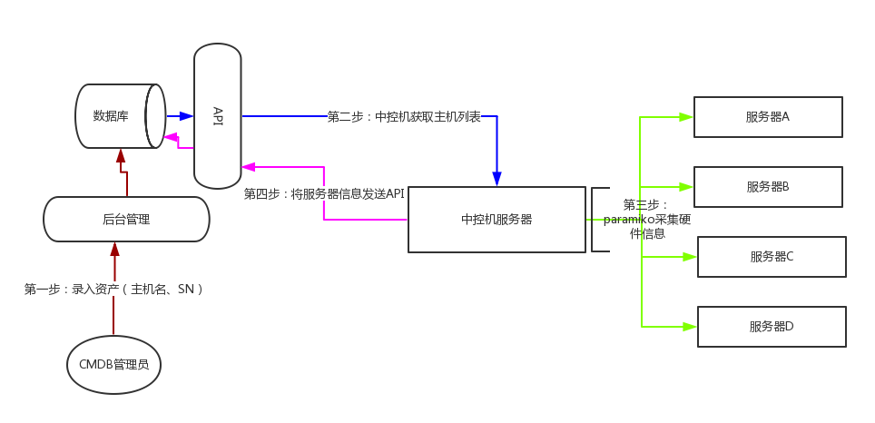 CMDB项目实战一_onecmdb api-CSDN博客