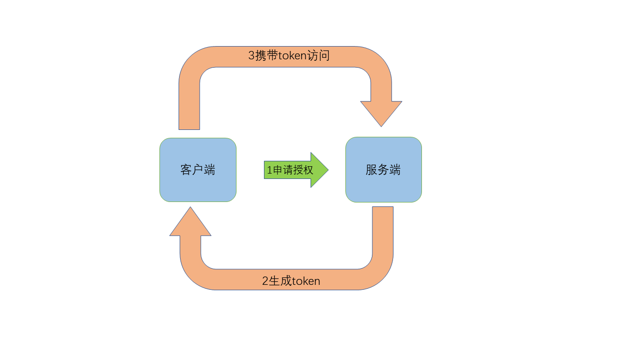 JWT+RSA无状态鉴权基本原理与使用_jwt rsa-CSDN博客