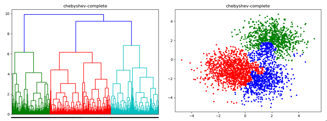 Agglomerative Hierarchical Clustering-聚合层次聚类-CSDN博客