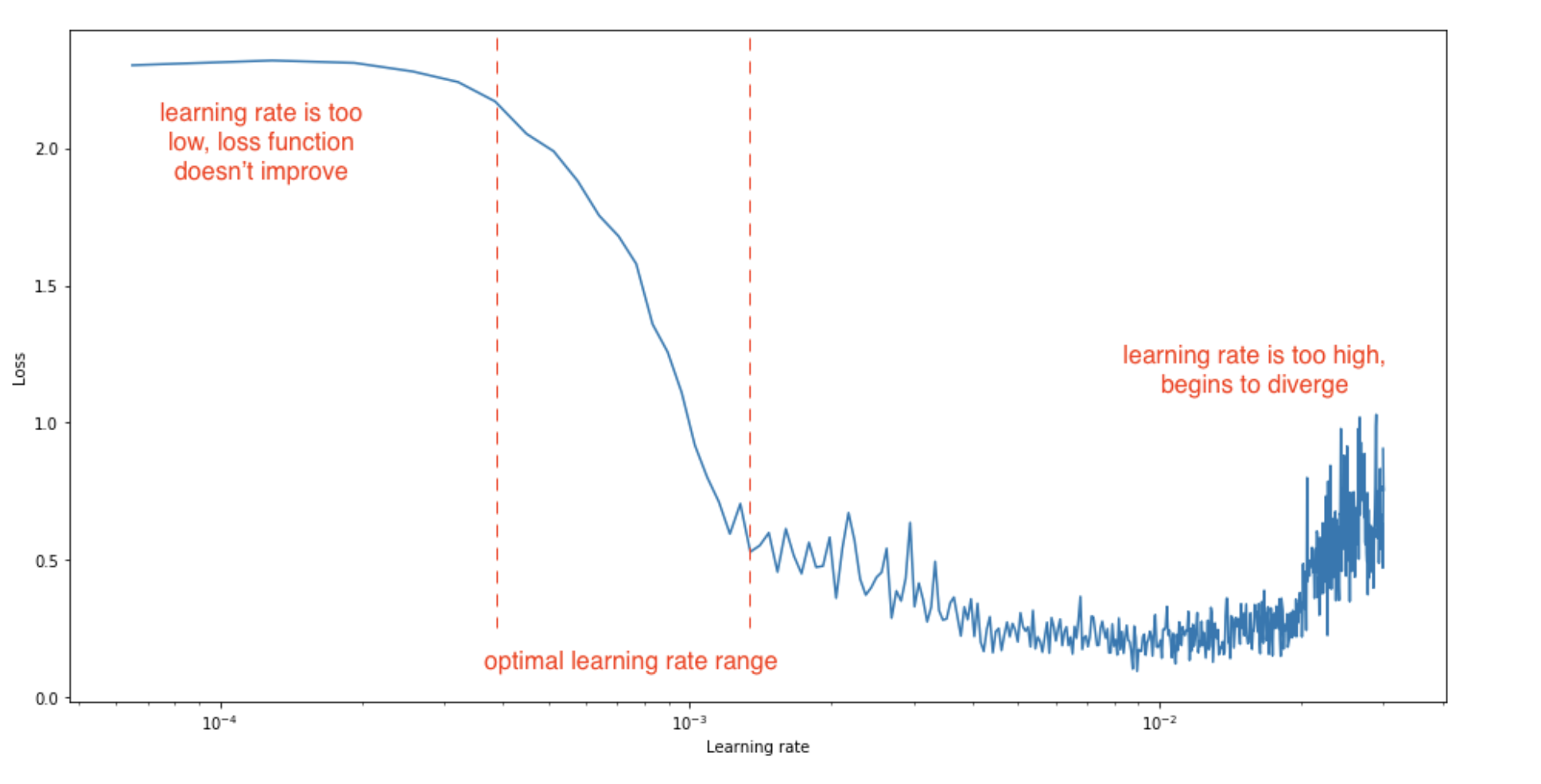 DeepLearning论文阅读笔记(一):Cyclical Learning Rates for Training Neural ...