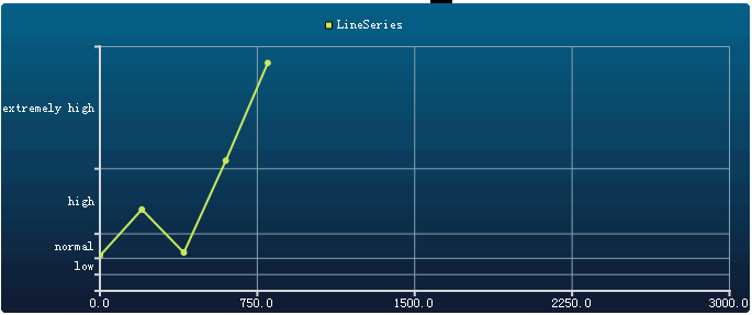 QtChart实现坐标(y)轴不等分_qml categoryaxis-CSDN博客