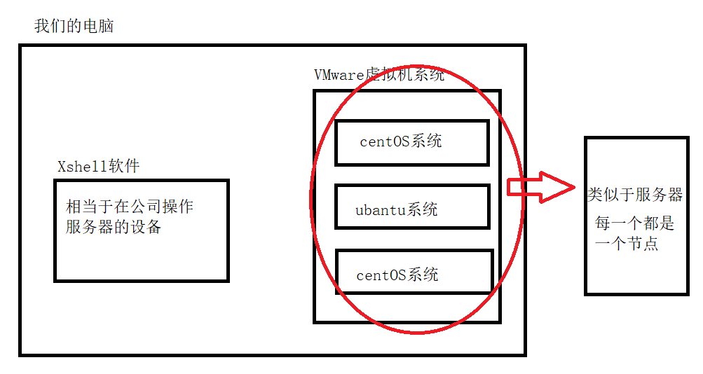 Linux学习心得之Linux与VMware、CentOS、Xshell的关系_xshell和vmware的区别-CSDN博客