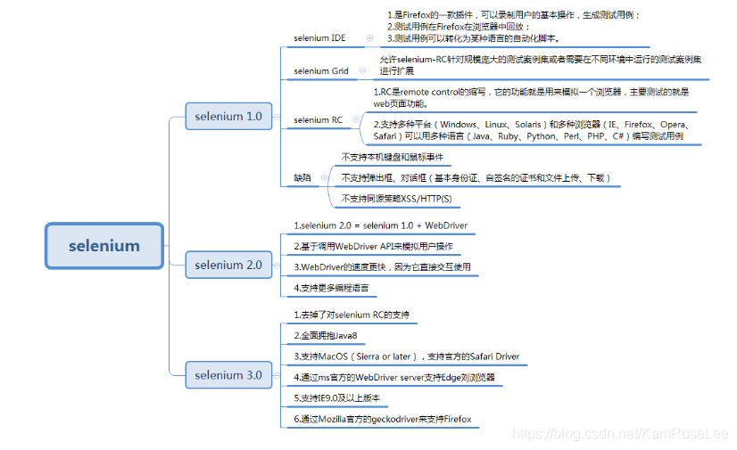 Web自动化测试web自动化测试 Csdn Csdn博客