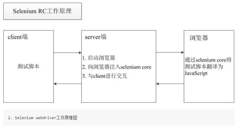 Web自动化测试_web自动化测试 csdn-CSDN博客