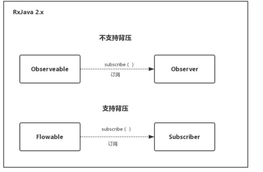 Rxjava1和Rxjava2的区别_rxjava2和rxjava1区别-CSDN博客