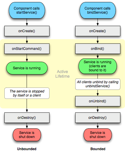 Android中service服务生命周期以及启动方式的区别_service 启动方式,生命周期,之间的区别-CSDN博客