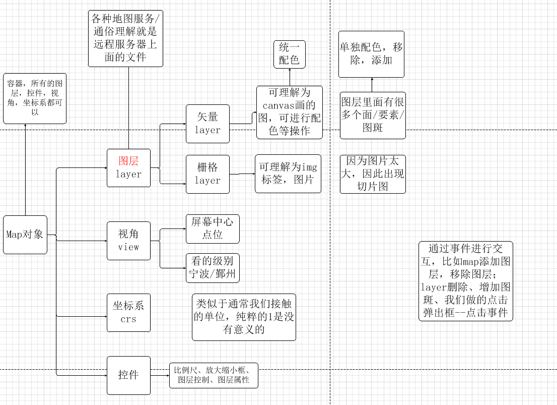 leaflet地图概念框架图_leaflet 入门功能结构图-CSDN博客