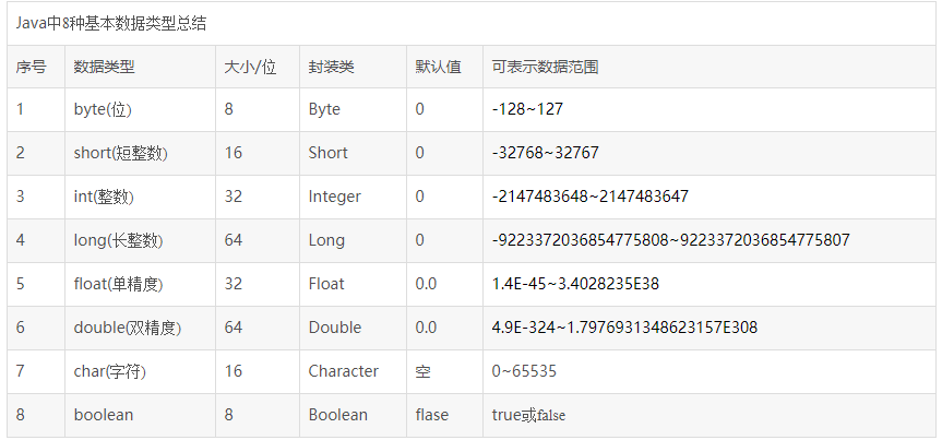 Java中基本数据类型和包装类型的区别java面试（vip专栏） Csdn专栏