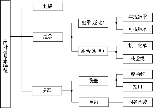 C和c的主要区别 和 C面向对象的三大特征c 区别 Csdn博客 