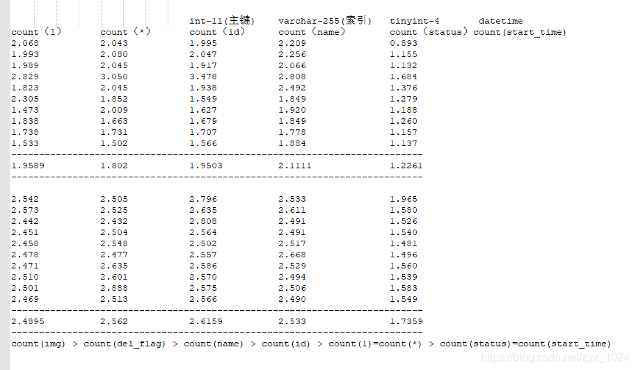 Mysql:count Count 1 Count Col 效率比较 Count 1 和count 哪个快 Csdn博客