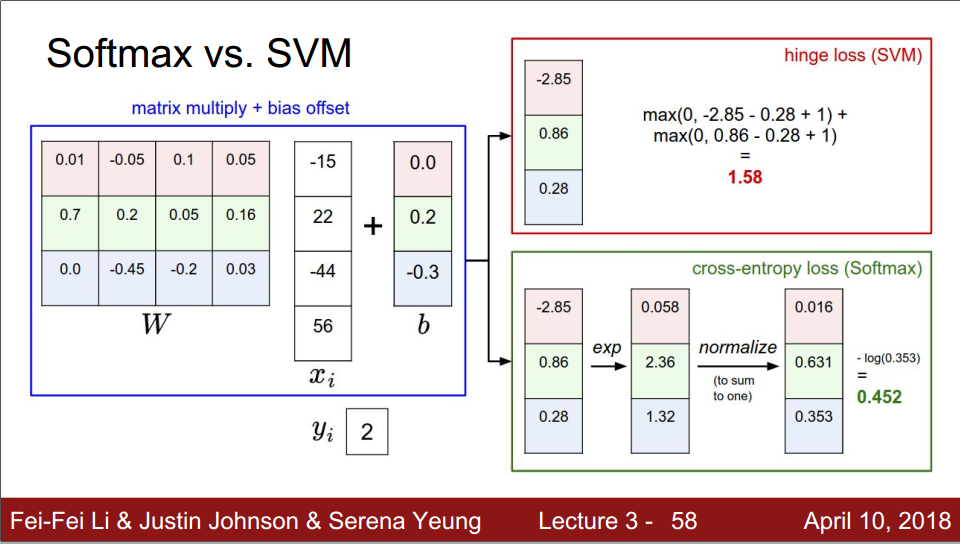 [cv231n] Lecture 3 | Loss Functions and Optimization_损失函数优化 a first ...