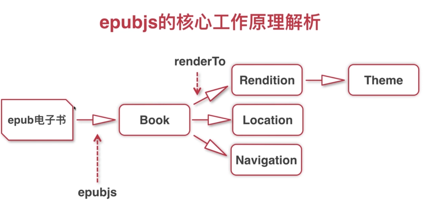 vue快速搭建web阅读器（二） 电子书解析和渲染_vue解析epub插件-CSDN博客