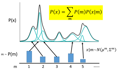 【VAE学习笔记】全面通透地理解VAE(Variational Auto Encoder)_vae的作用-CSDN博客