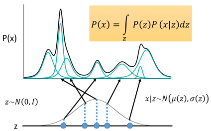 【VAE学习笔记】全面通透地理解VAE(Variational Auto Encoder)_vae的作用-CSDN博客
