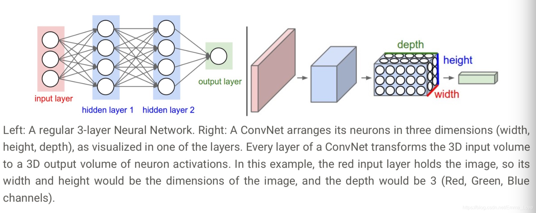 Cs231n 学习笔记(6) 卷积神经网络(cnns Convnets) 按x局部展开 Csdn博客