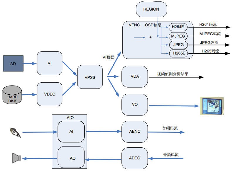 海思Hi3518E的VENC模块-CSDN博客