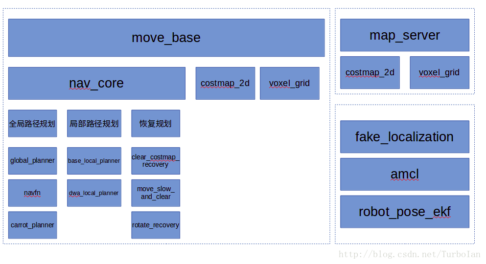 Ros Navigation 导航框架简介 Ros Navigation属于响应式体系结构 Csdn博客