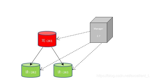 Mysql数据库的主从切换mysql一个挂了如何切换到另一个 Csdn博客