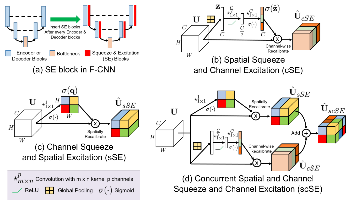 Concurrent Spatial and Channel 'Squeeze & Excitation' Module(scSE 模块) - 论文总结_channel squeeze and ...