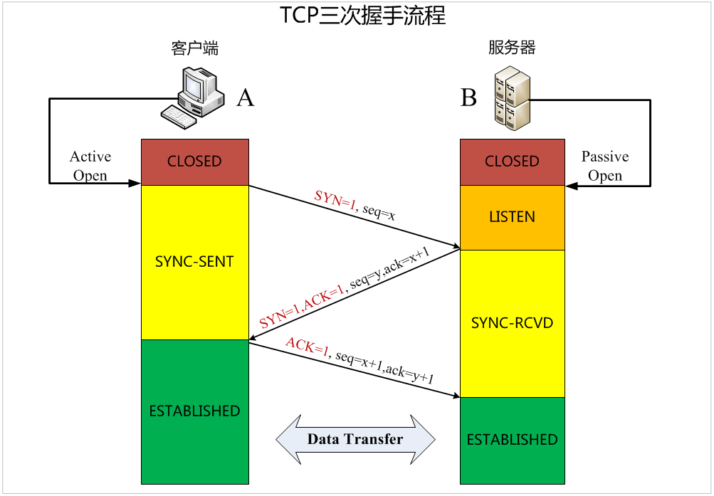 简述tcp三次握手和四次挥手流程tcp三次握手和4次挥手的过程 Csdn博客 
